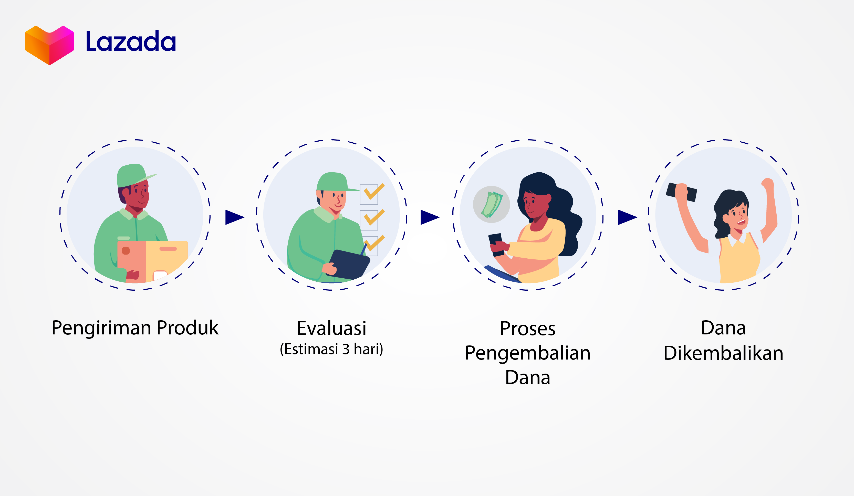 Pusat Bantuan | Pengembalian Produk | Lazada ID | Lazada